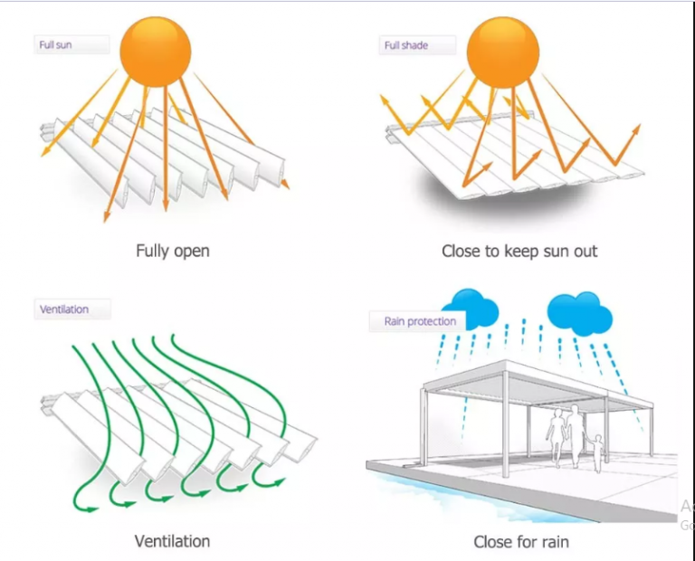 Automatic Louvered Roof | Automatic Smart Roof | OM AUTOMATION